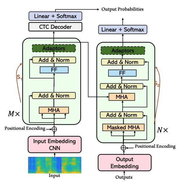 Beyond Universal Transformer: block reusing with adaptor in Transformer ...