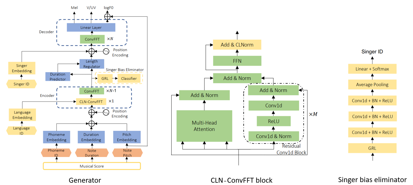 CrossSinger: A Cross-Lingual Multi-Singer High-Fidelity Singing Voice Synthesizer Trained on ...