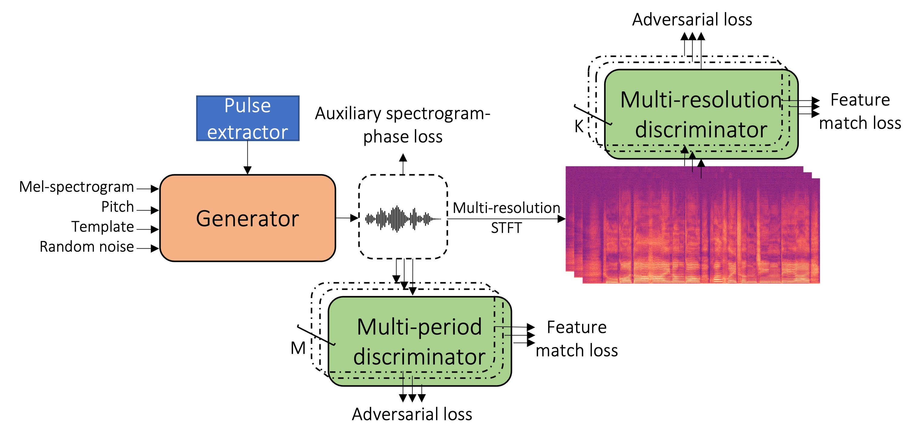 Hifi Wavegan Generative Adversarial Network With Auxiliary Spectrogram