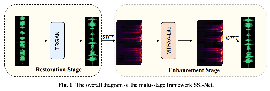 SSI-Net: A Multi-Stage Speech Signal Improvement System for ICASSP 2023 ...