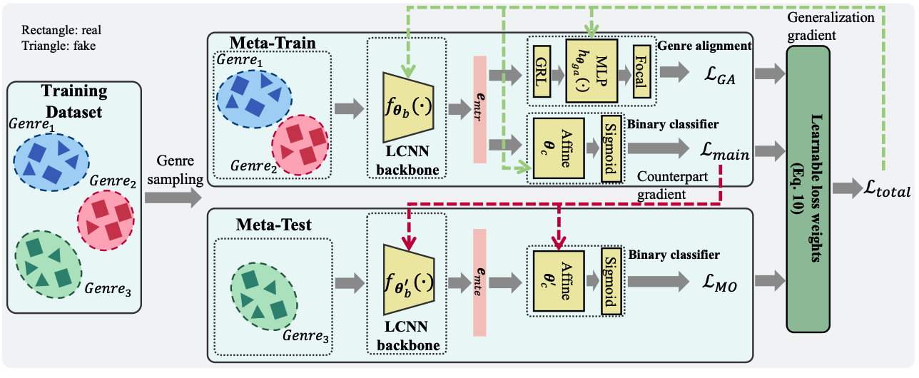 Improving Generalization Ability of Countermeasures for New Mismatch Scenario by Combining ...